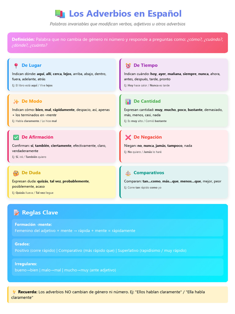 Adverbios en Español: Tipos y Ejemplos | PDF