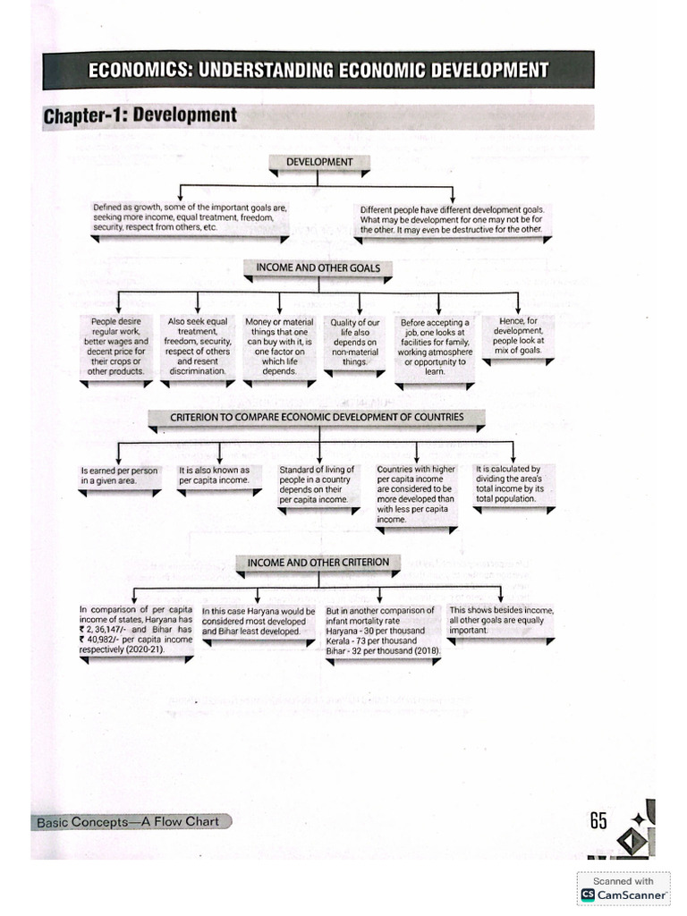 Economics - Mind Map | PDF