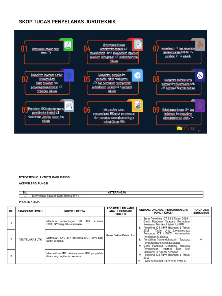 MYPORTFOLIO AKTIVITI BAGI FUNGSI PENYELARAS | PDF