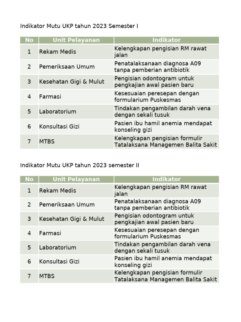 Indikator Mutu Ukp Sem.1 2023 | PDF