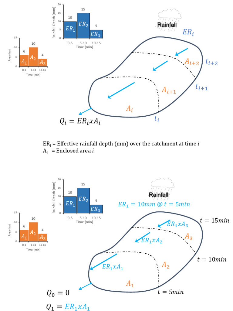 Effective Rainfall Calculation Guide | PDF | Earth Sciences