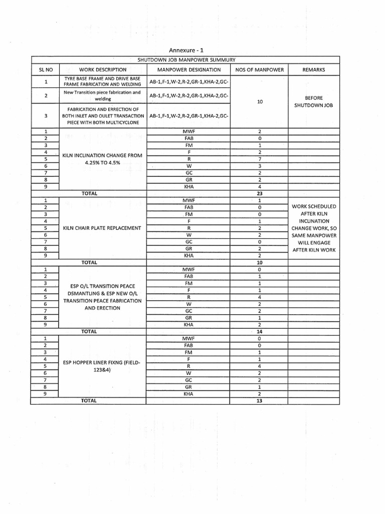 Manpower List Annexure-1 | PDF
