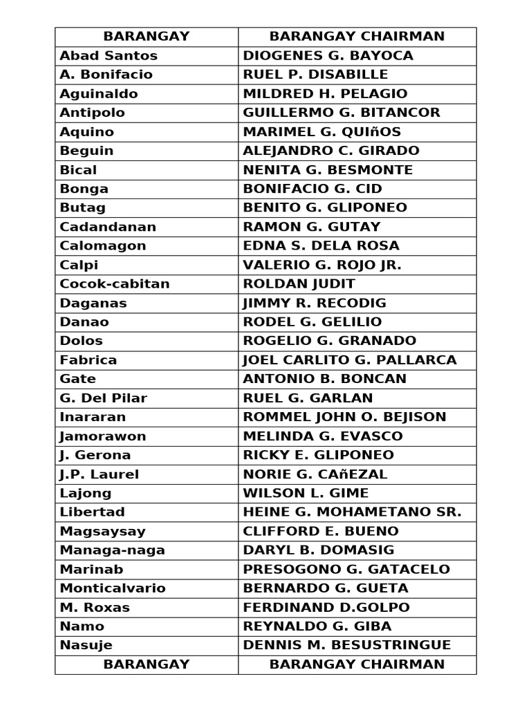 Barangay Chairpersons List 2023 | PDF