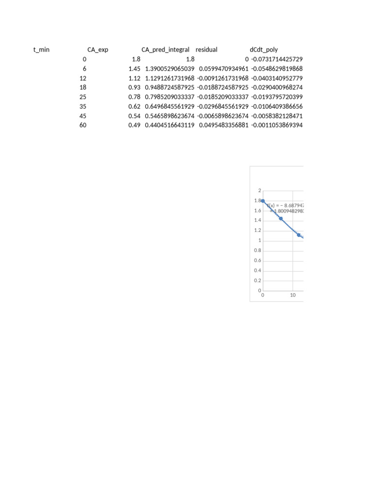 Batch Kinetics With Formulas | PDF