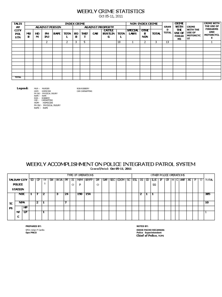 Pips Police Integrated Patrol System Weekly Accomplishment | PDF ...