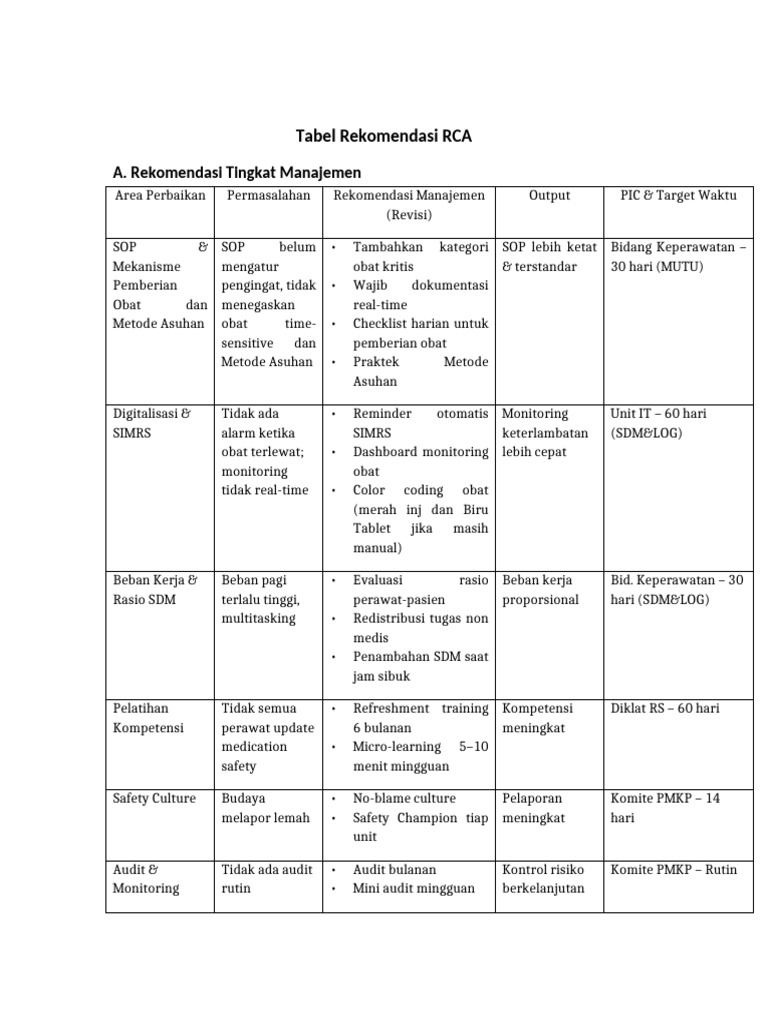Rekomendasi Perbaikan Pemberian Obat | PDF