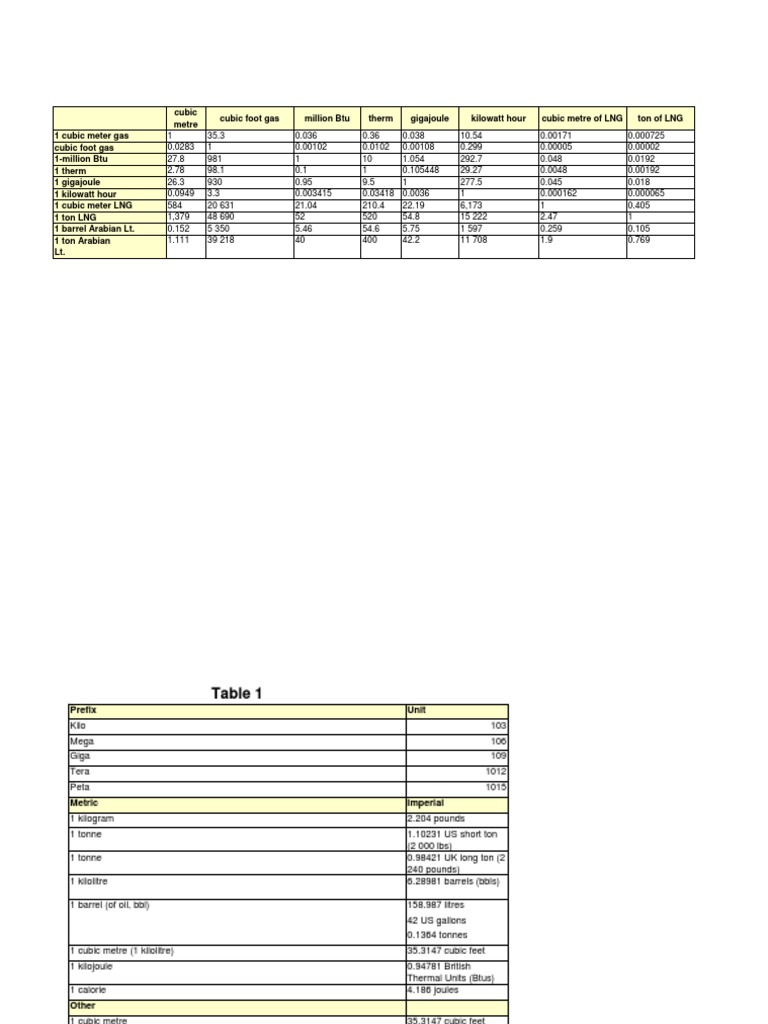 Conversion Table and Weaving | PDF | Natural Gas | Barrel (Unit)