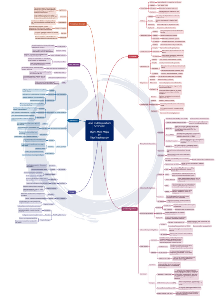 Thor - S Laws and Regulations Mind Map | PDF | Privacy | Regulatory ...