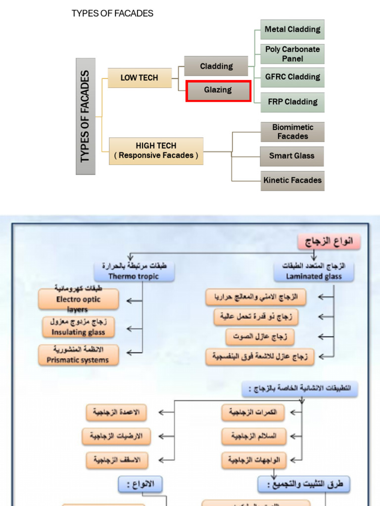 Types of Facades: Low Tech vs High Tech | PDF