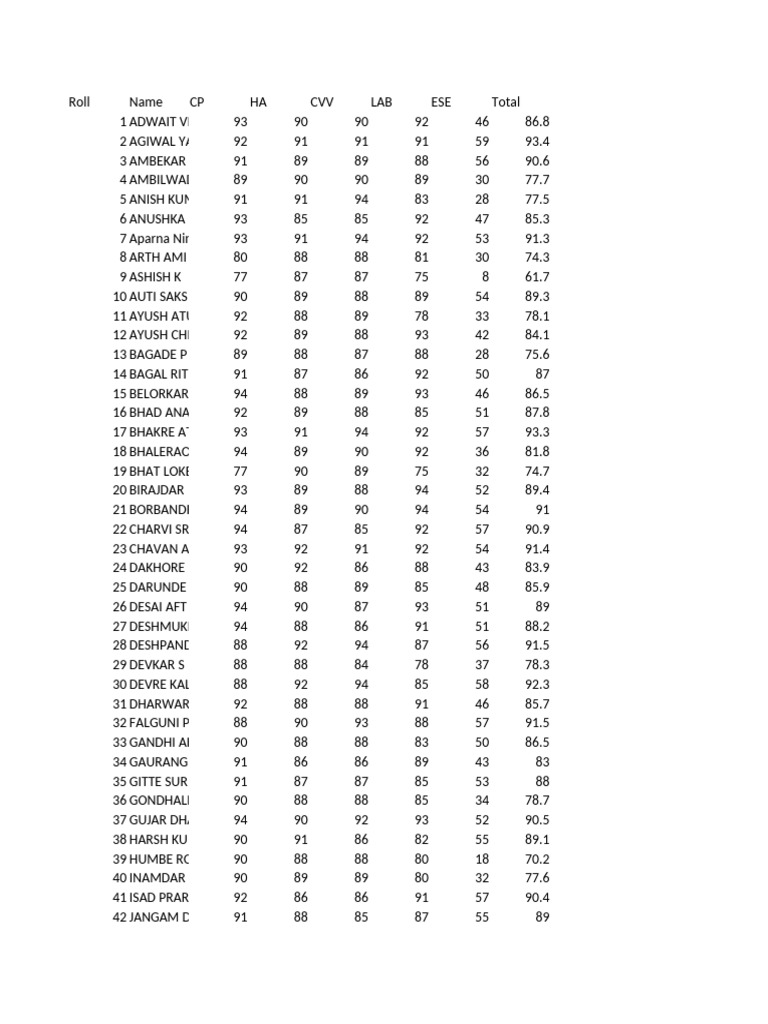 DAA Final Class Scores With Names | PDF