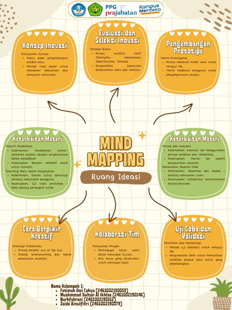 DT_T.3.6. Koneksi Antar Materi Mind Mapping Kelompok 1_ZAIDA AINULFITRI (2461002190079) | PDF