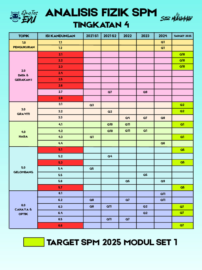 Analisis Fizik SPM 2025 | PDF