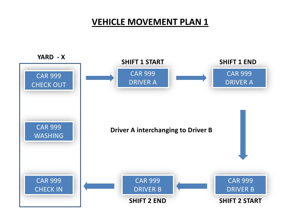 Vehicle Movement Plan 1: Shift 1 Start Yard - X Shift 1 End | PDF