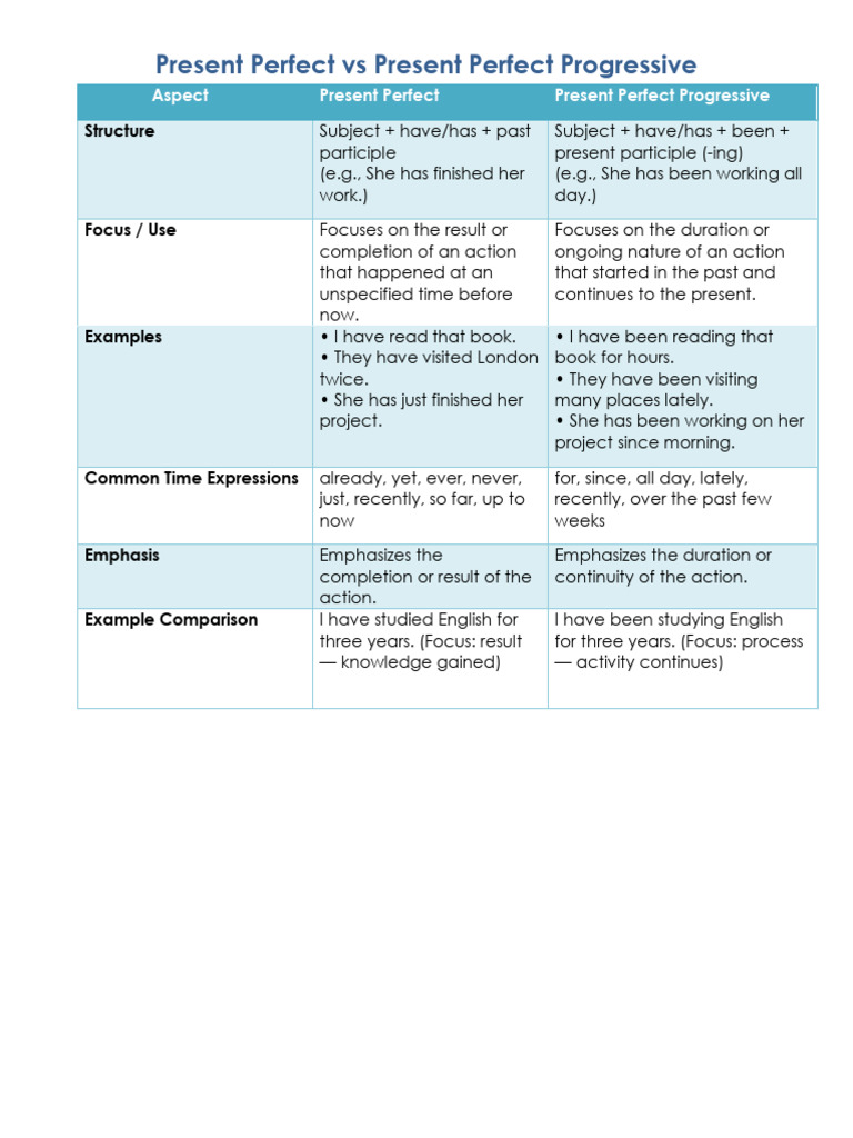 Present Perfect Vs Present Perfect Progressive | PDF