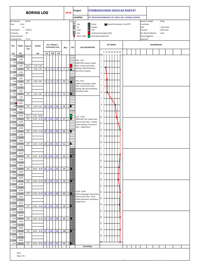 Bore Log - BH1 - Kec. Jasinga, Bogor | PDF | Sedimentology | Soil
