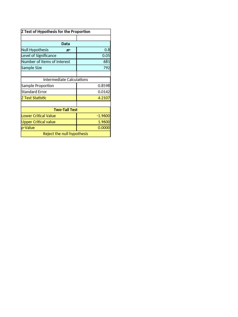 Z Proportion | PDF | P Value | Statistical Significance