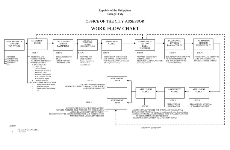 Batangas City Assessor Workflow Chart | PDF