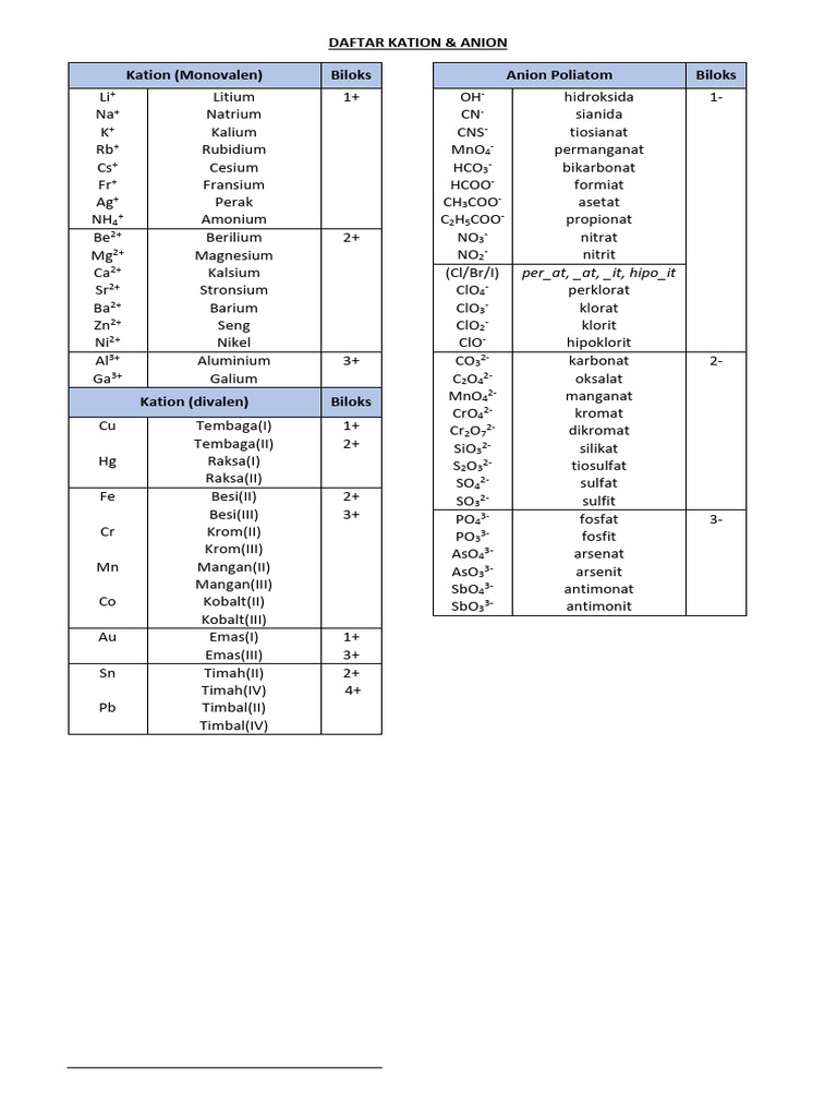 Kation dan Anion: Daftar Lengkap Kimia | PDF
