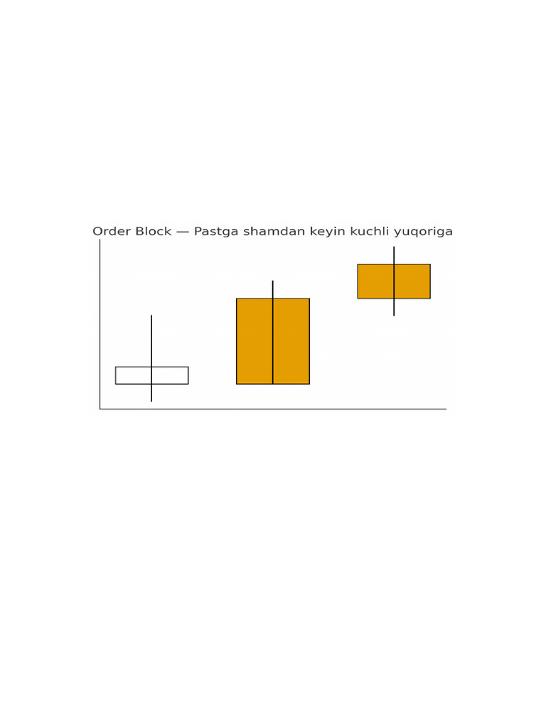 Order Block Ict SMC Uz | PDF