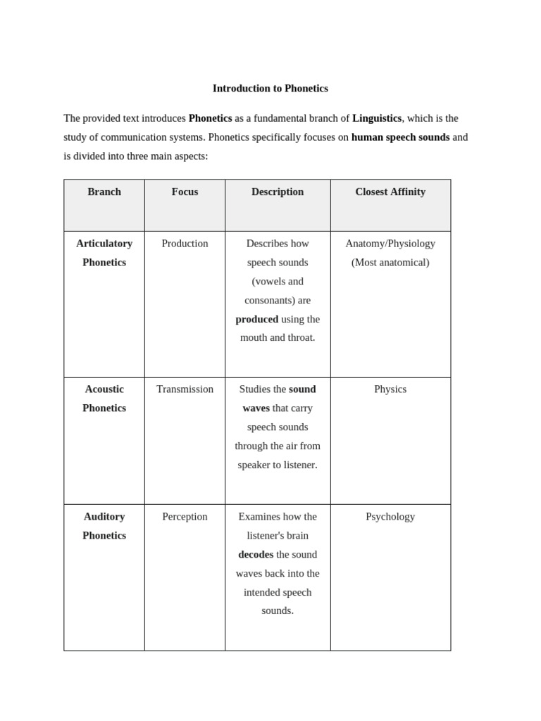 Introduction to Phonetics Explained | PDF | Phonetics | Speech