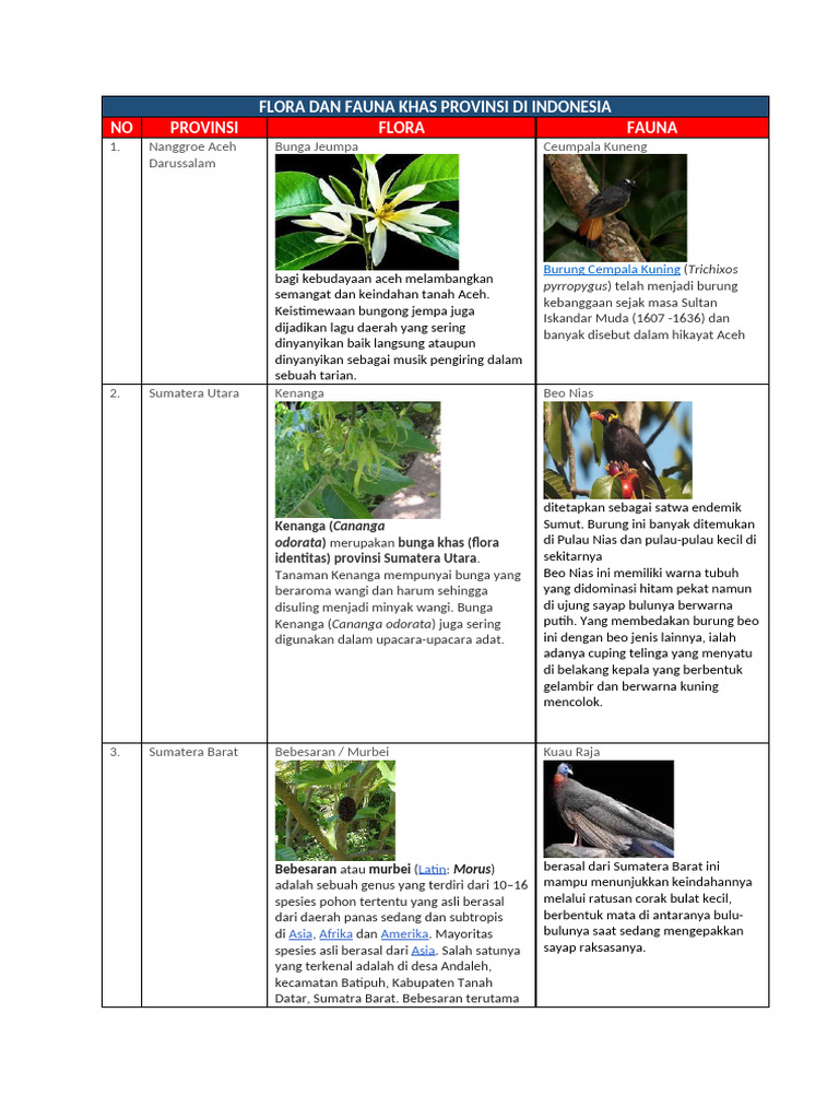 Flora dan Fauna Khas Provinsi Indonesia | PDF
