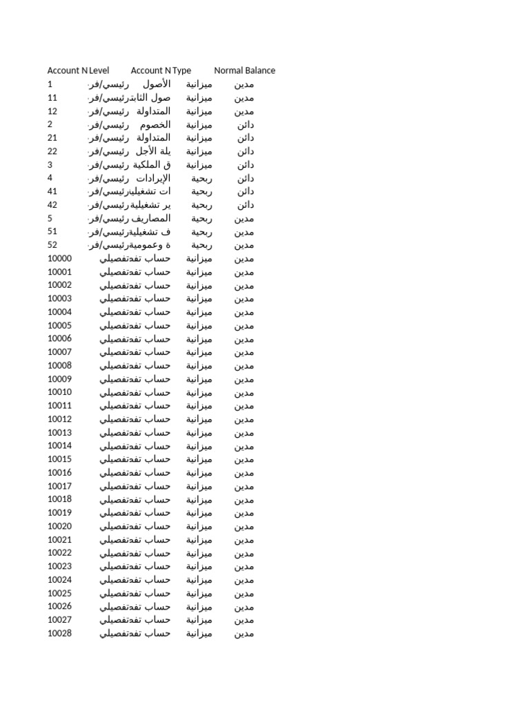 Full Chart of Accounts Professional 650 | PDF