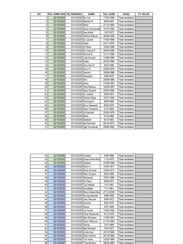 Hasil HPV DNA - Sheet1 | PDF