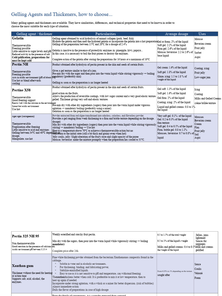 Gelling Agents and Thickeners: How to Choose | PDF | Gelatin | Fruit ...
