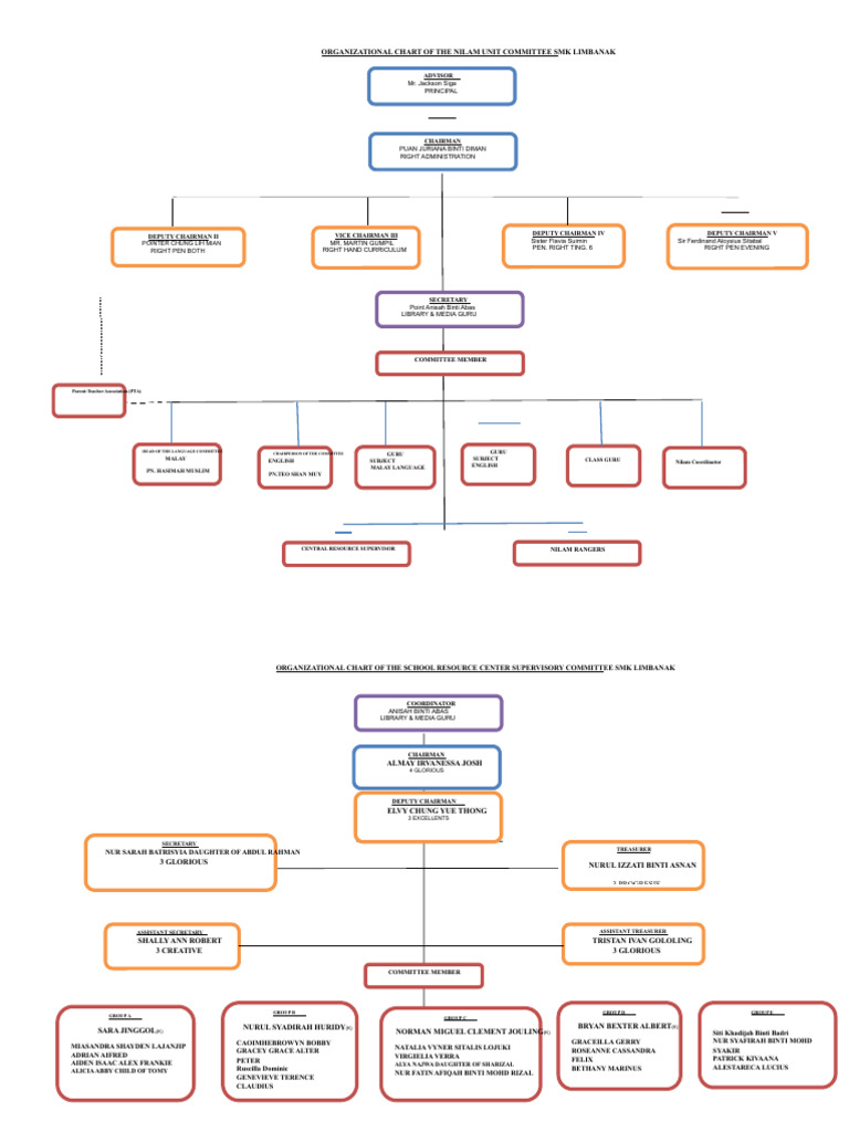 Nilam Committee Organization Chart | PDF