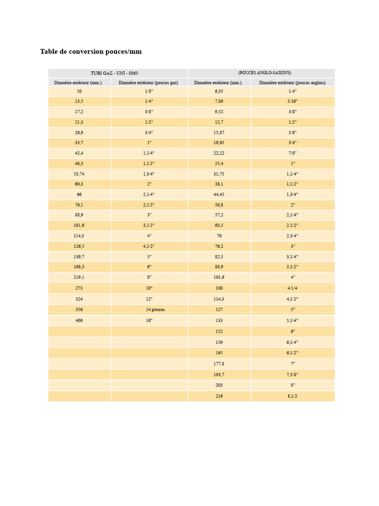 Conversion pouces/mm pour tubes gaz | PDF