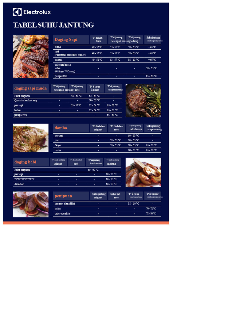 Tabel Suhu Inti Probe Memasak | PDF