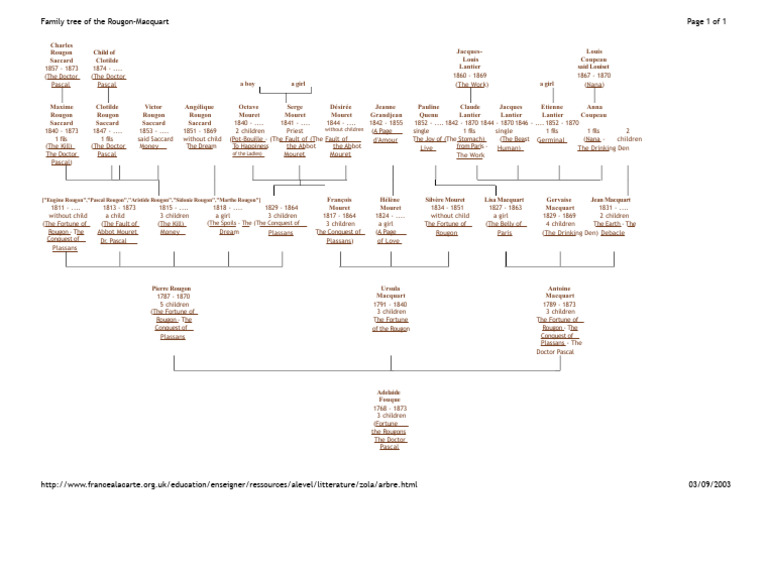 Zola Tree Rougon Macquart | PDF | Les Rougon Macquart | Literary Series