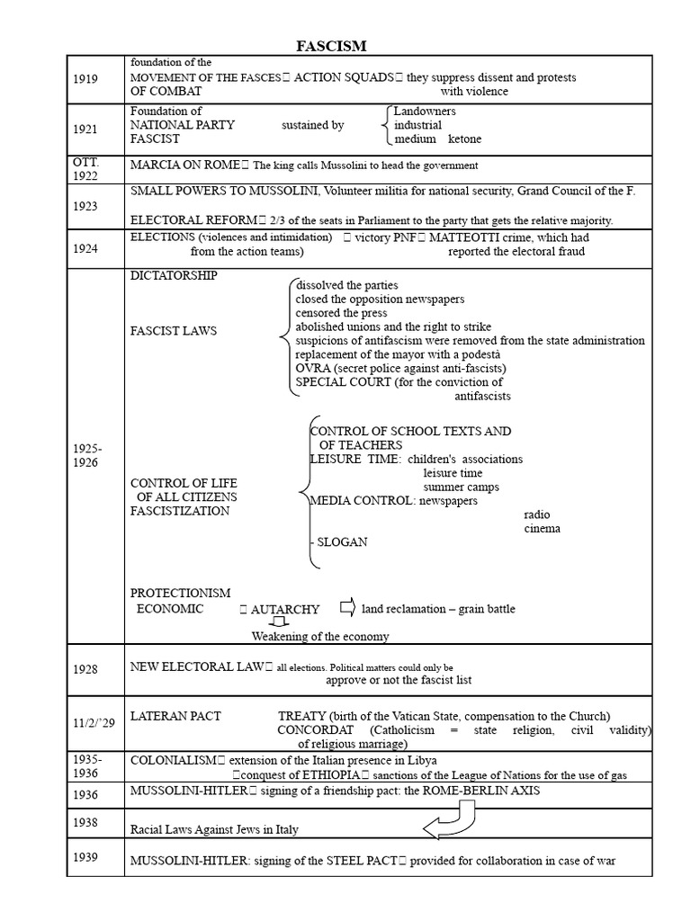 CONCEPT MAP FASCISM | PDF | Fascism | Anti Fascism