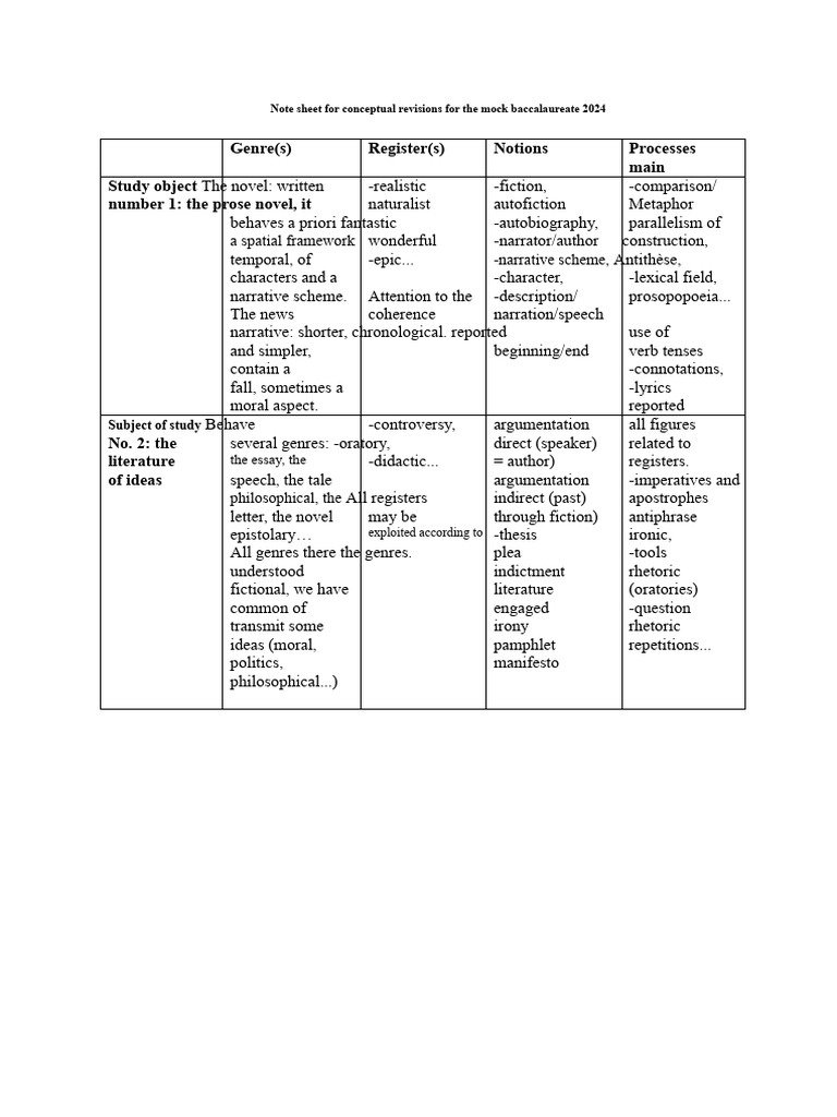 Revision Sheet Mock Baccalaureate 2024 | PDF | Genre | Rhetoric