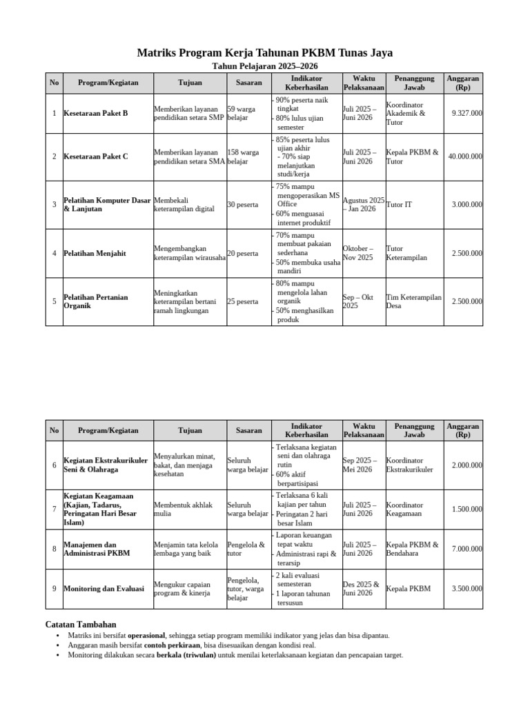 Matriks Kerja Tahunan PKBM Tunas Jaya | PDF
