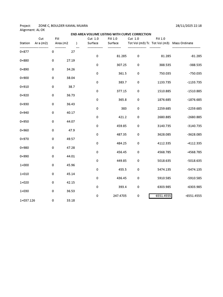 Boulder Kamal Muara Project Volume Data | PDF