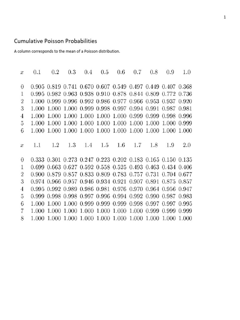 Cumulative Poisson Probabilities Table | PDF