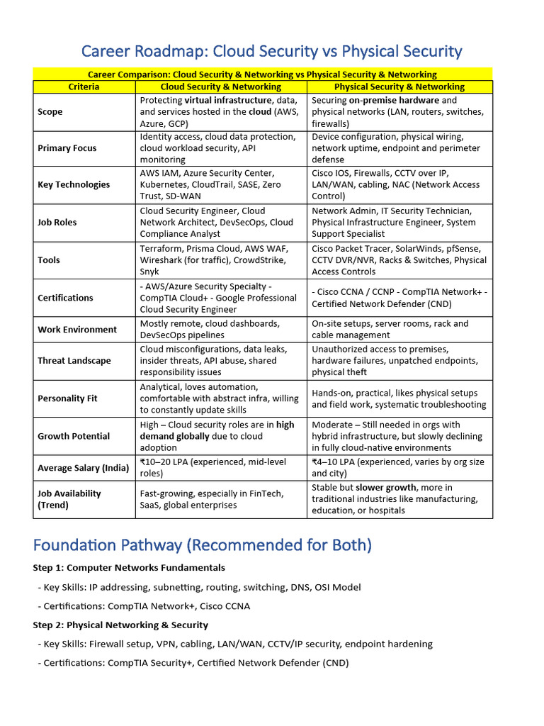 Cloud vs Physical Security Careers Guide | PDF | Computer Network ...