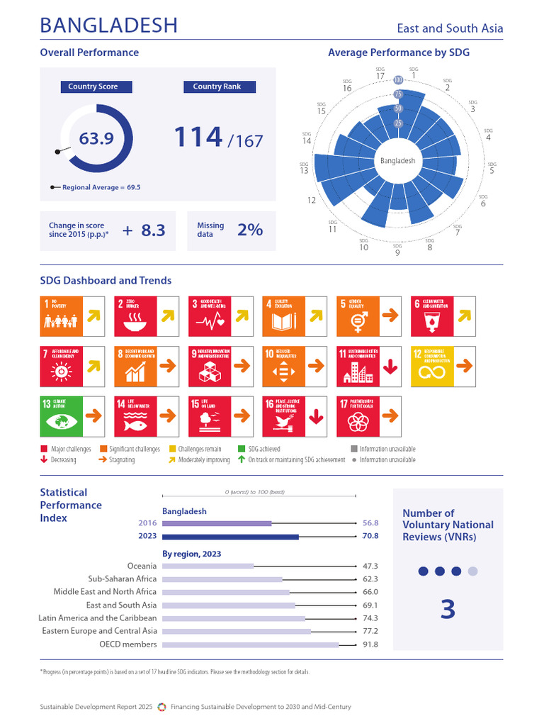 SDR 2025 Bangladesh | PDF | Air Pollution | Economies