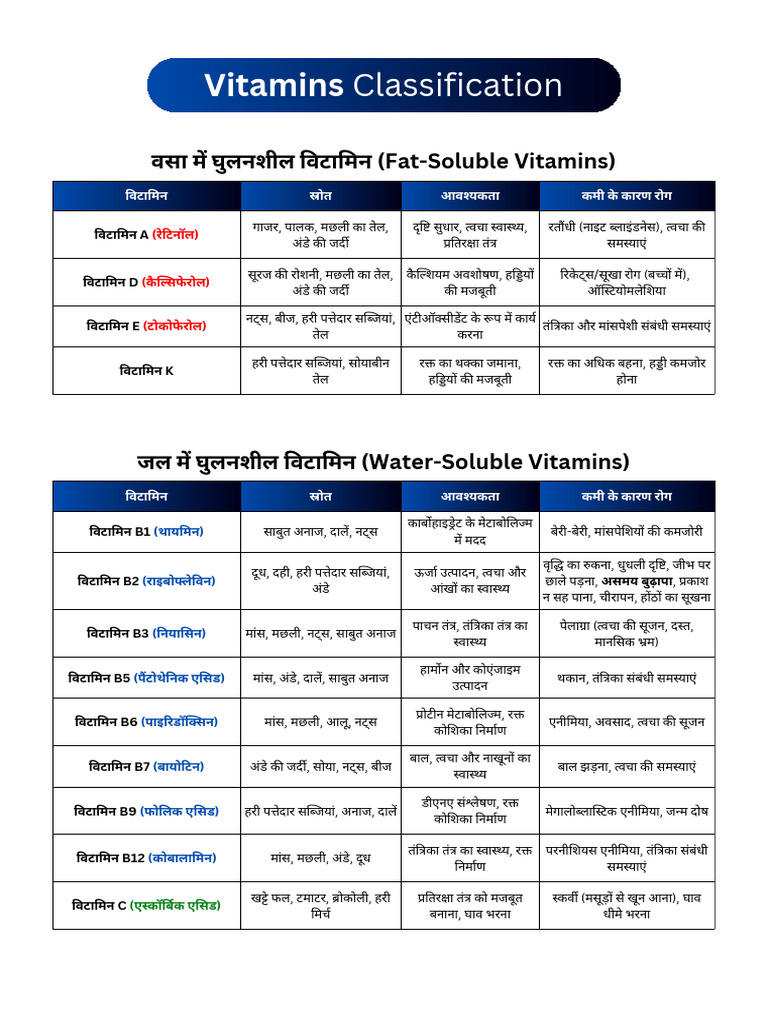 Vitamins | PDF