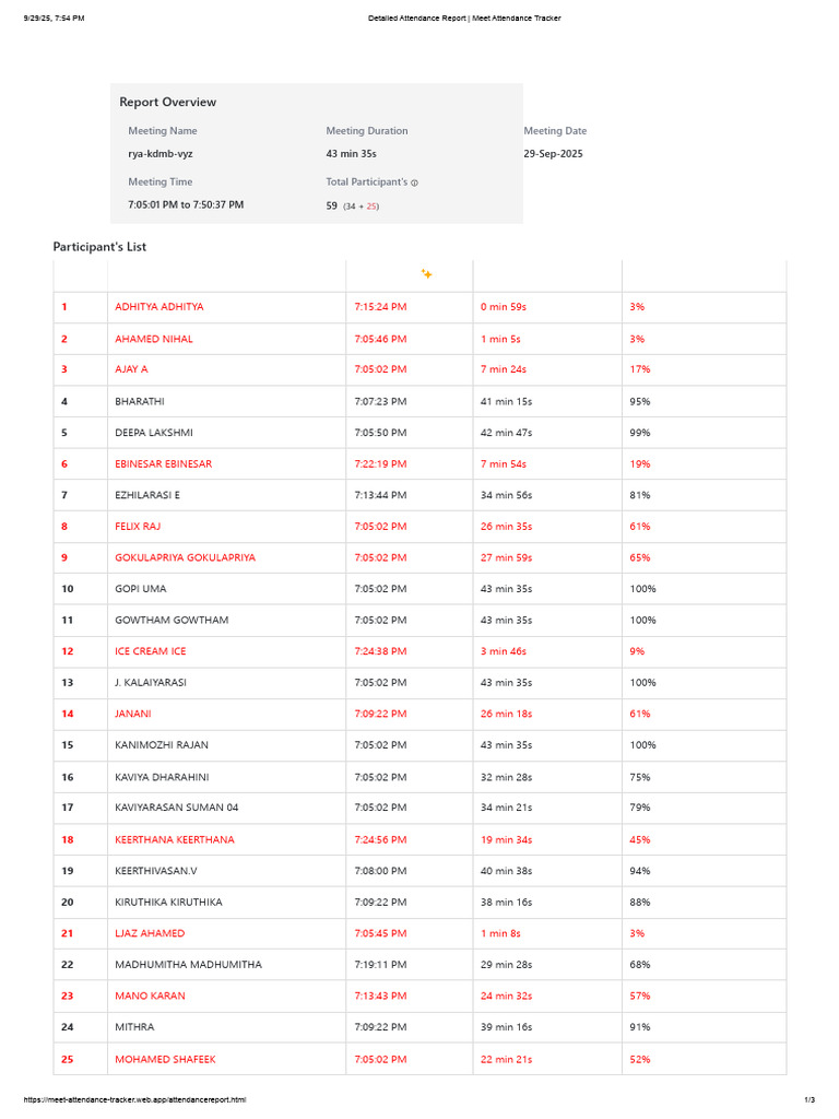 Meeting Attendance Report Summary | PDF