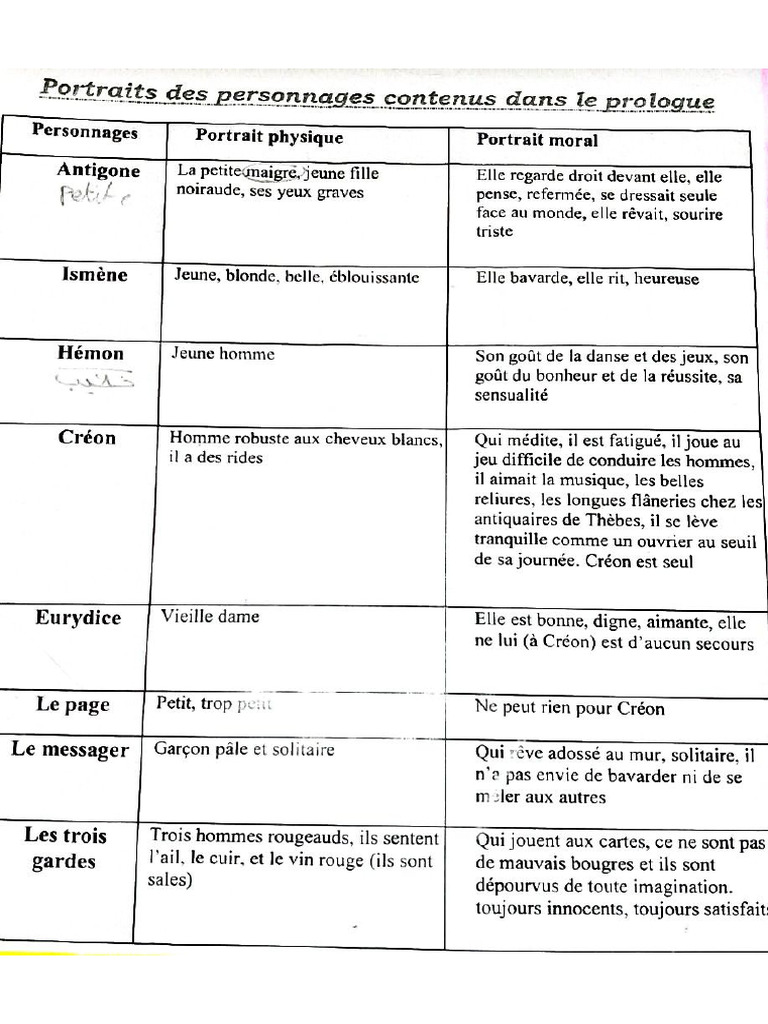 Le Portrait Physique Et Moral (Personnages D'antigone) | PDF