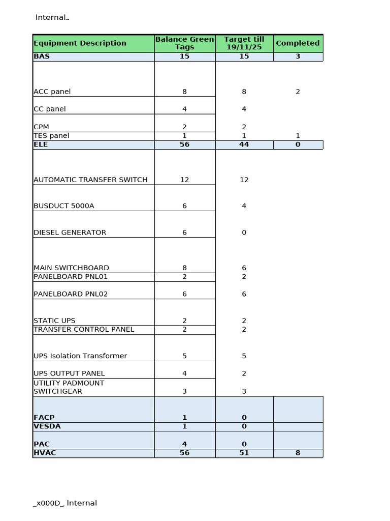 Equipment Status and Testing Report | PDF | Equipment | Electrical ...