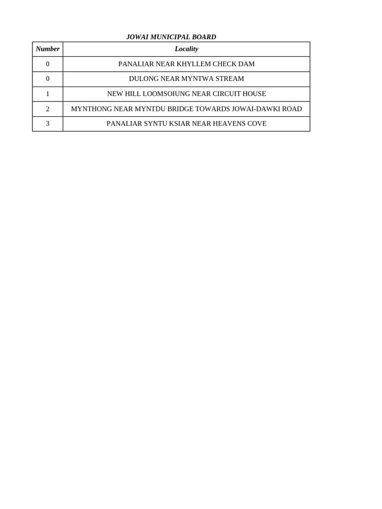 Jowai Municipal Board Localities List | PDF