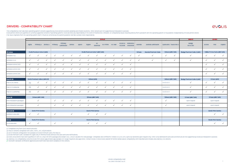 Evolis Printer Driver Compatibility Chart | PDF | Android (Operating ...