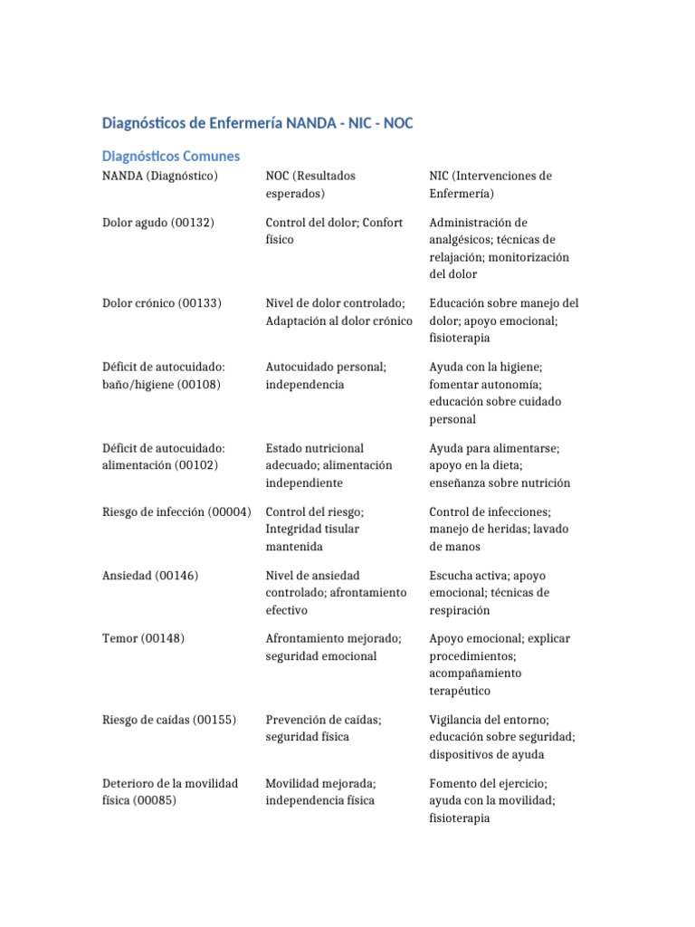 Diagnósticos de Enfermería NANDA-NIC-NOC | PDF | Terapia física | Nutrición