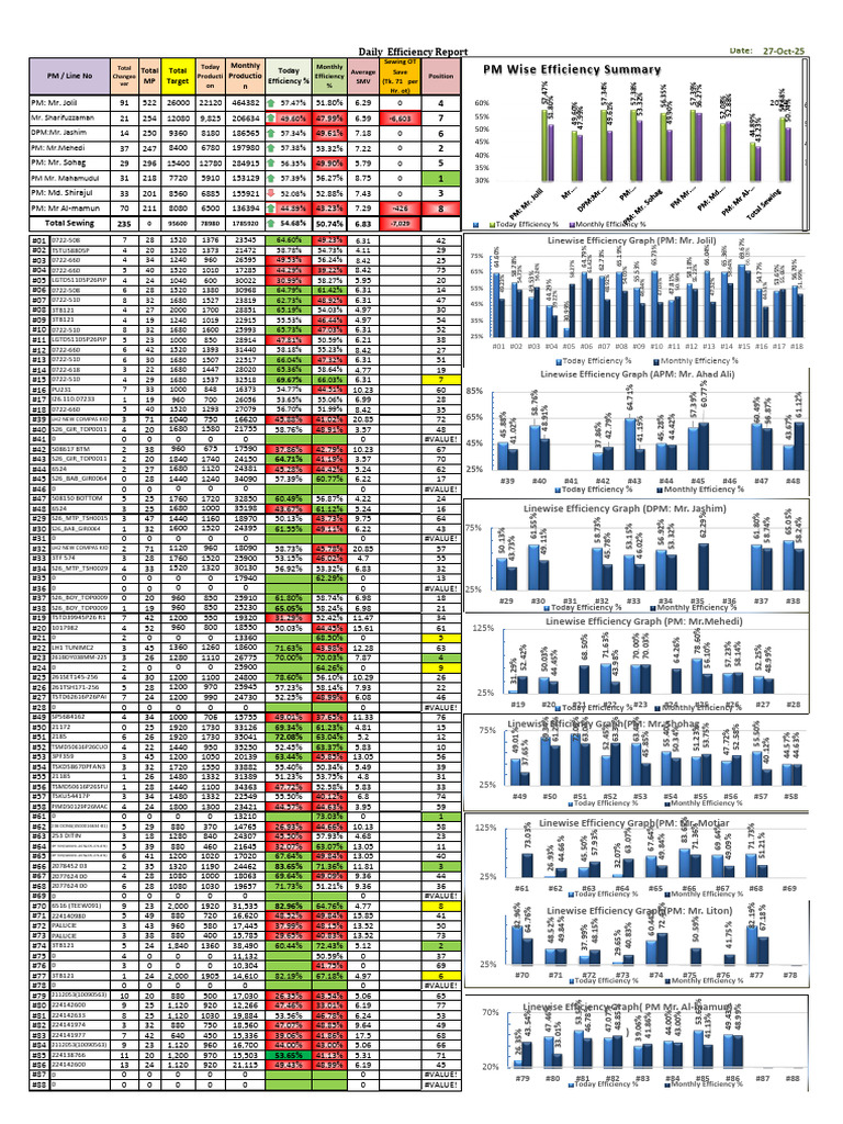 Sewing Efficiency Report PM Wise WITH CM-2025.-40 | PDF