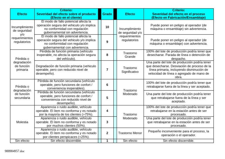 Severidad AMFE 4 Ed. | PDF