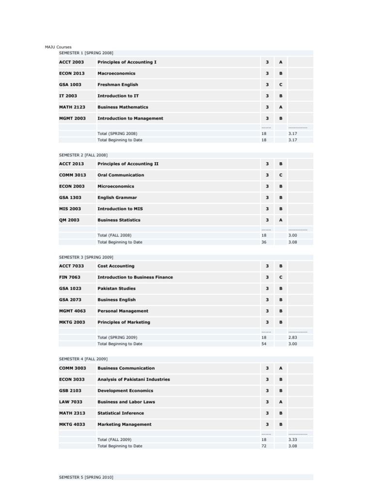 MAJU Courses | PDF | Academic Term | Business