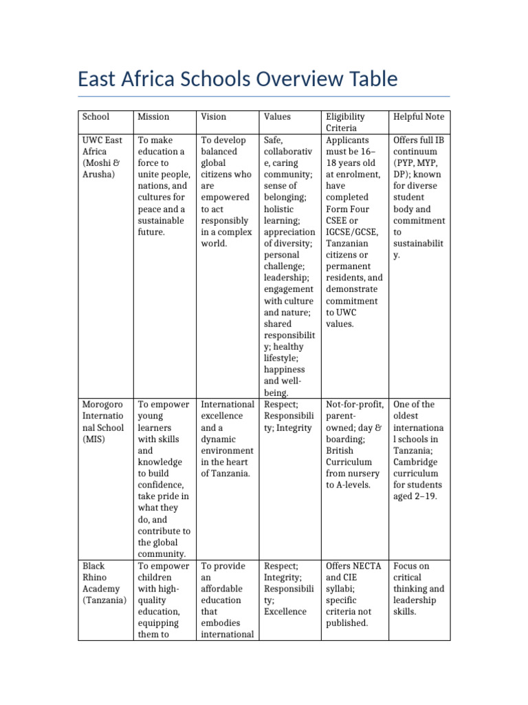 East Africa School Overview Guide | PDF